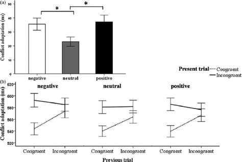 Experiment 1 Rt Conflict Adaptation Effects A Bar Plot Of The