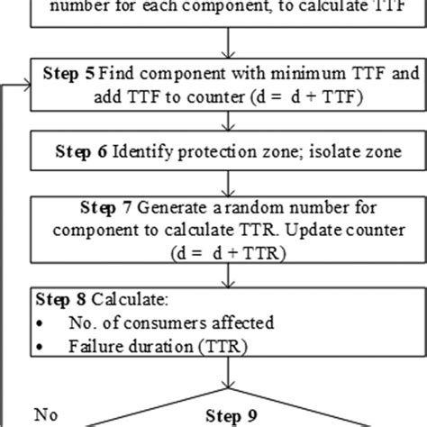Flowchart Of Reliability Evaluation With Monte Carlo Simulation