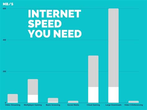 Ideal Internet Speed For Each Purpose Nutsel