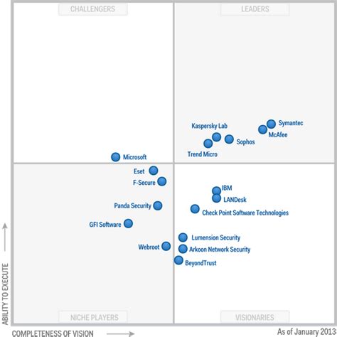 Жизнь вокруг ИБ Gartner Magic Quadrant For Endpoint Protection Platforms