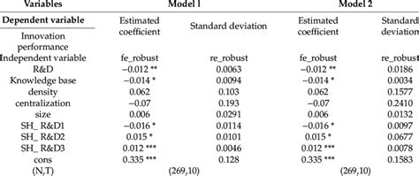 Threshold Effect Estimation Results Of Model 1 And Model 2 Download