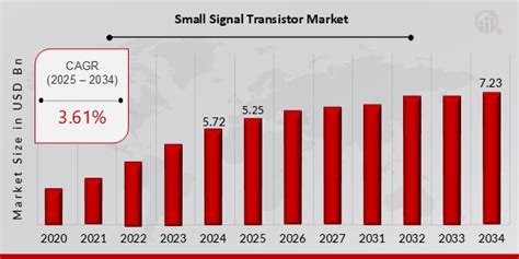 Small Signal Transistor Market Size Report Industry Growth 2034