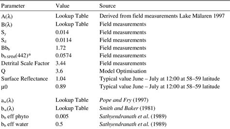Table 1 From A Modelling Approach To Evaluate Preliminary Remote
