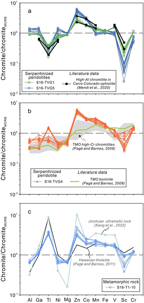 Morb Normalized Chromite Major And Trace Element Data For The