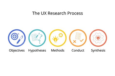 Premium Vector The Ux Research Process For Researcher To Conduct Ux Research For Better User