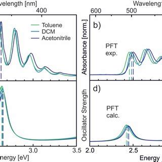 Absorption Spectra Of A TET And B PFT Molecules Measured In Download Scientific Diagram