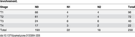 Table 6 From A Tnm Staging System For Nasal Nkt Cell Lymphoma