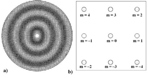 Simultaneous Formation Of Several Perfect Optical Vortices A The Download Scientific