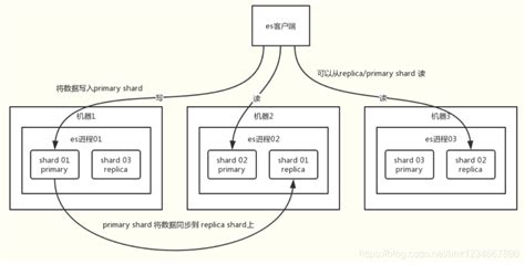 阿里云elasticsearch架构与规划阿里云堡垒机内部架构 Csdn博客