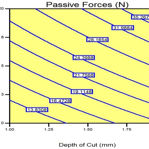 The Interaction Of Feed Rates And Depths Of Cut On The Cutting Forces Download Scientific