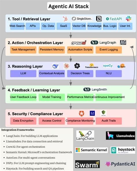 Sid Sriram On Linkedin An Agentic Ai Stack Is Essential For Creating Intelligent Autonomous