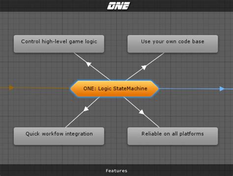 One Logic Statemachine High Level State Machines On Custom Code Base