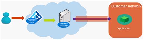 Zagadnienia Dotyczące Topologii Sieci Dla Serwera Proxy Aplikacji Firmy Microsoft Entra