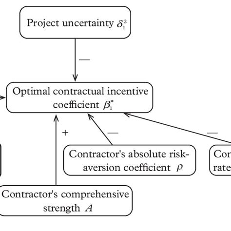 relationships between the optimal contractual incentive coefficient and
