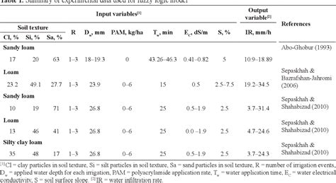 Table From Modeling Sprinkler Irrigation Infiltration Based On A Fuzzy Logic Approach