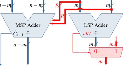 6 Fau Approximate Adder See Ewb 16 Download Scientific Diagram