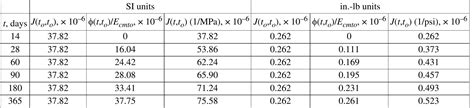 Pdf Guide For Modeling And Calculating Shrinkage And Creep In Hardened Concrete
