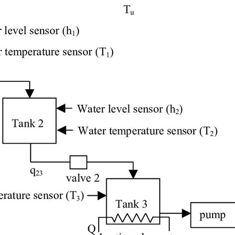 The Three Tank System With Sensors Download Scientific Diagram