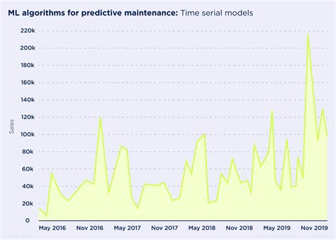 Machine Learning Predictive Maintenance How To Implement It Lemberg Solutions