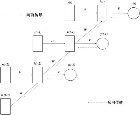 基于循环神经网络构建预测模型的方法与流程 2