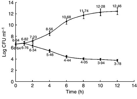 Time Dependent In Vitro Growth Curve Of Staphylococcus Aureus At Their