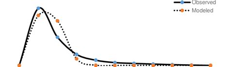 Comparison Of Observed And Predicted Direct Surface Runoff Hydrographs