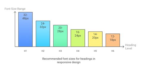 Font Size Guidelines For Responsive Websites — Fontsarena