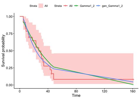 R Overlaying Kaplan Meier Plots With Parametric Survival Plots
