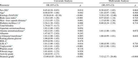 Predictive Factors For Attenuation Coefficient Ac Values 053 By