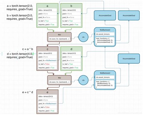 Pytorch笔记——autograd和variabletorchautograd Variable Csdn博客