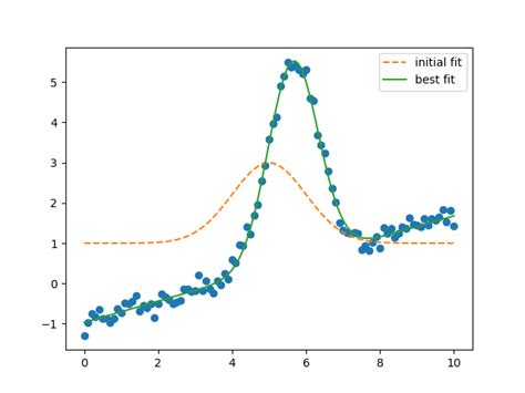 Model Two Components — Non Linear Least Squares Minimization And