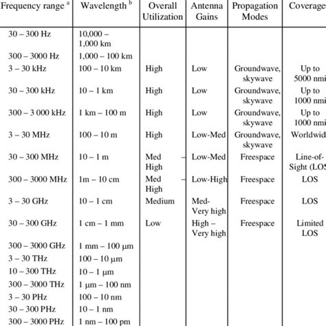 PDF Spectrum 101 An Introduction To Spectrum Management