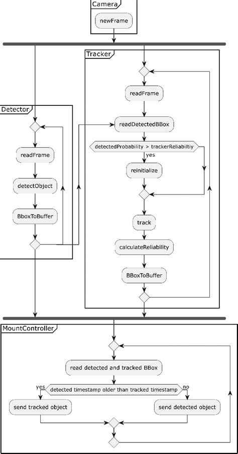 Figure 1 From Parallel Architecture For Low Latency Uav Detection And Tracking Using Robotic