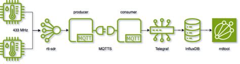 Telegraf Mqtt And Influxdb Monotuxtech