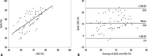 Concordance Correlation A And Bland Altman Analysis B Of The