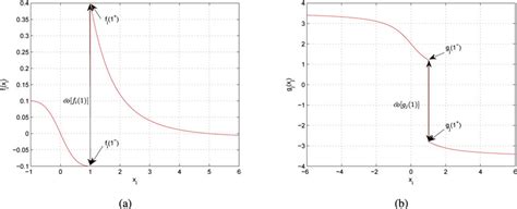 A Discontinuous Activation Functions F I I 1 2 For System 62 Download Scientific
