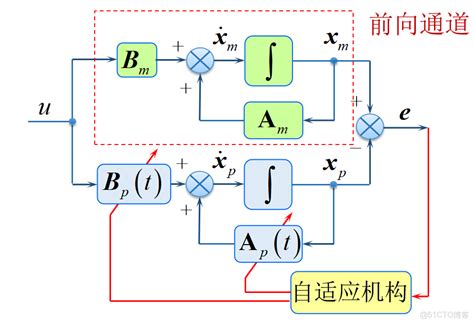 自适应控制 Python 自适应控制算法cnolnic的技术博客51cto博客