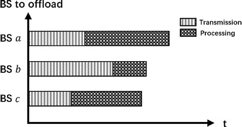 figure 2 from computation offloading for partitionable applications in dense networks an