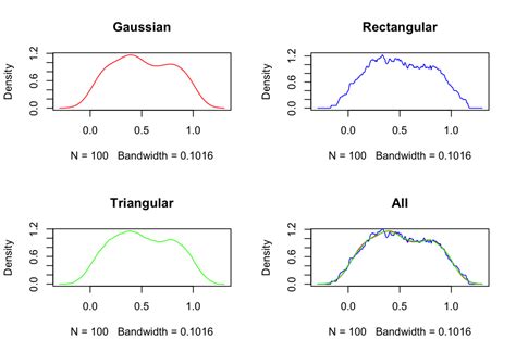 Distributions Why Is Rectangular Density Kernel Not Cut Off At Tails