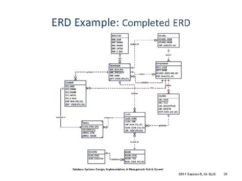 Entity Relationship Modeling Normalization S 511 Session 5