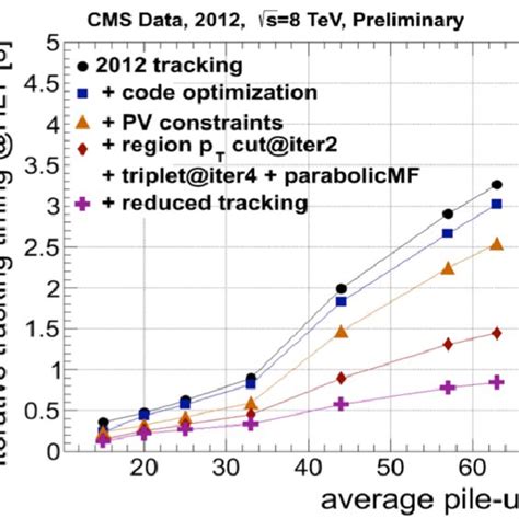 The Cpu Processing Time For The Hlt Iterative Tracking Algorithm As A