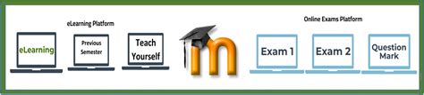 Elearningyuedujo Yarmouk University Elearning System