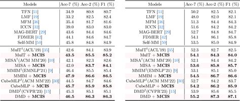 Towards Multimodal Sentiment Analysis Debiasing Via Bias Purification Paper And Code