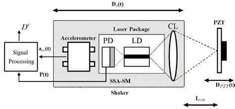 Schematic Block Diagram Of The Solid State Accelerometer Ssa Coupled