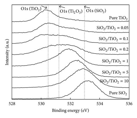 A Xps Spectra And B O1s Spectra For Different Ratios Of Sio2 Tio2