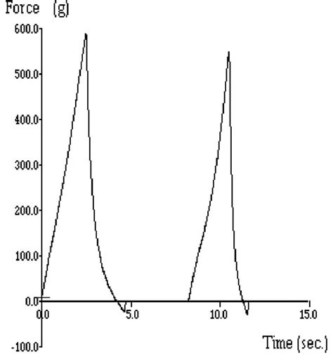 Typical Texture Profile Analysis Curve Obtained For A Firm Tofu
