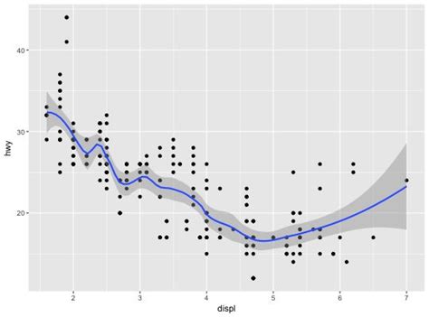 Smoothed Conditional Means Geom Smooth Ggplot2 Data Analysis