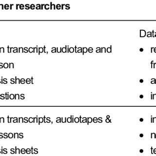 Chronological List Of Project Data Sources Download Table