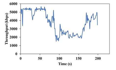 Network Throughput Traces Download Scientific Diagram