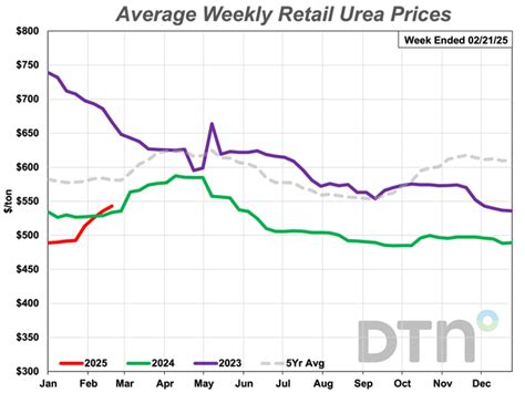 Uan32 Uan28 Urea Again Lead Prices Higher